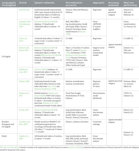 Table 3 From Evaluating Normalization Accounts Against The Dense Vowel
