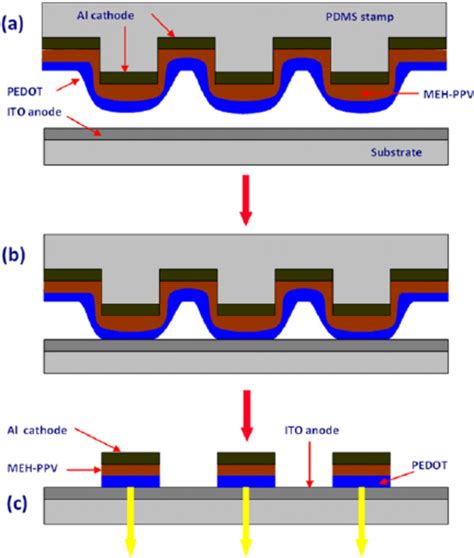 Schematic Of The Inking And Stamping Process For Patterning Multi Layer Download Scientific