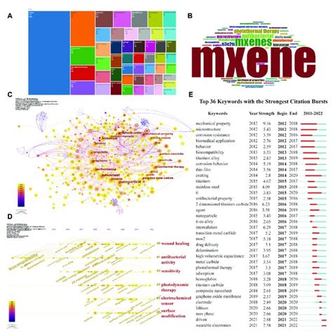 Visual Image Of Keyword Analysis A The Frequency Of Active Keywords