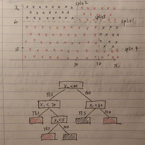 决策树（decision Tree）（三种原理步骤） 知乎