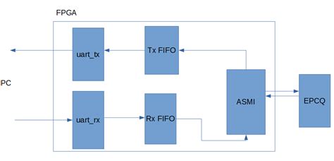 Solved Asmi Ip To Update The Fpga Problem Intel Community