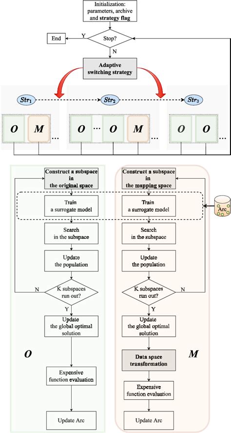 Figure 3 From Surrogate Assisted Differential Evolution With Adaptive Multisubspace Search For
