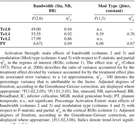 Figure 2 From Sensitivity To Temporal Modulation Rate And Spectral Bandwidth In The Human