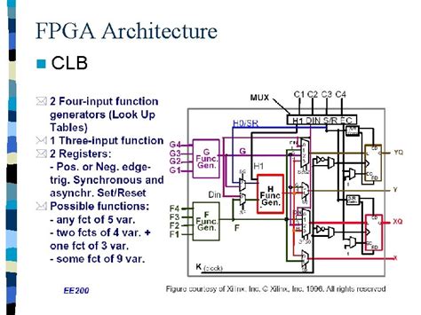 fpga architecture tsungyi wu topics n designers n