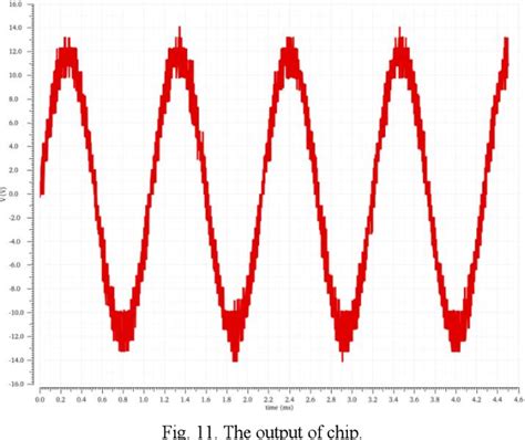 Figure 11 From A 00918mm2 73 Db Sndr 10 Khz Bw Vco Based Ct ΔΣ Modulator For Artifact Tolerant