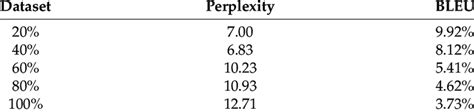 Performances Using Partial Datasets Download Scientific Diagram
