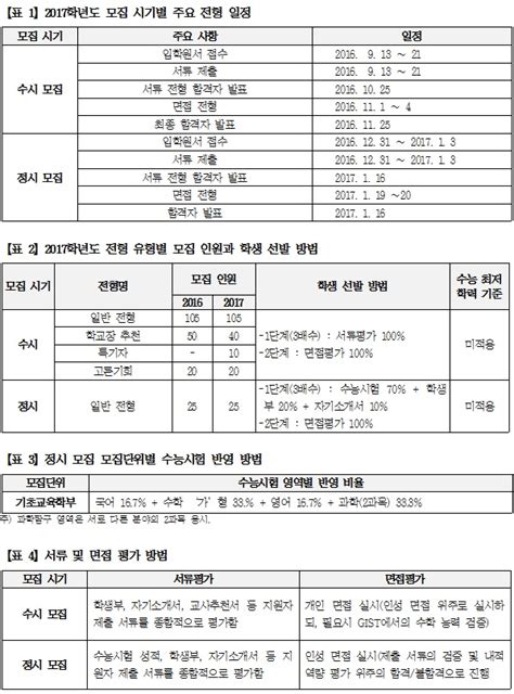 유성룡의 입시 포인트 전형을 보면 전략이 보인다 Gist 조선에듀