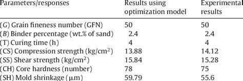 Comparison Between Predicted And Experimental Results Download Table