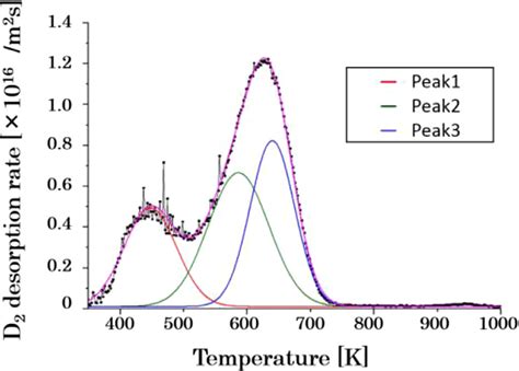 Peak Separation Of The Tds Spectrum For D 2 Irr Ht Tungsten A Download Scientific