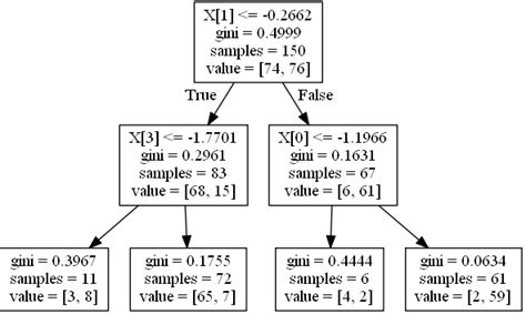 Python Sklearn Decision Rules For Specific Class In Decision Tree Stack Overflow