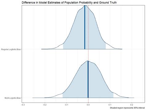 R Multi Level Logistic Regression Probability Received From The