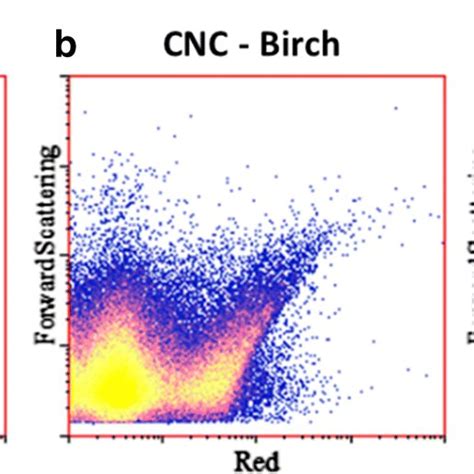 logarithmic density plots of fluorescence intensity in the red spectrum