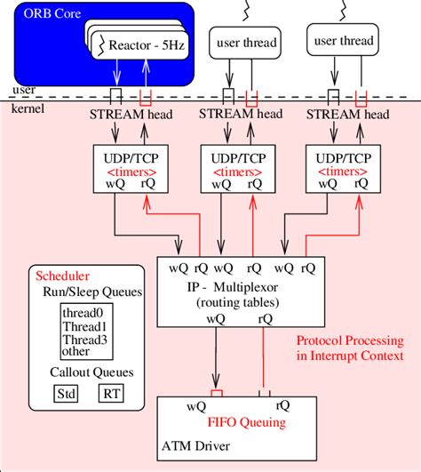 Conventional Protocol Stacks In Solaris Streams Download Scientific Diagram