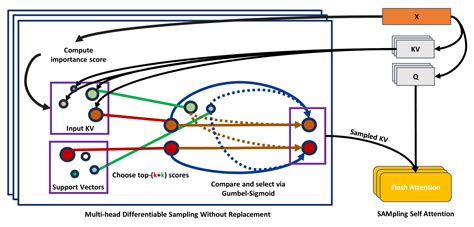 Samsa Efficient Transformer For Many Data Modalities Ai Research
