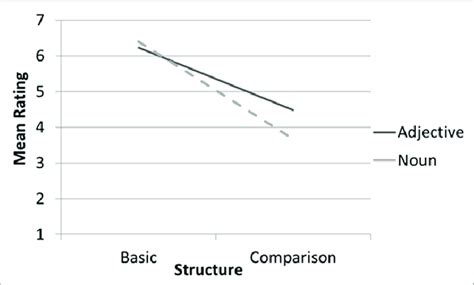 mean ratings for comparison and basic structures by predicate type