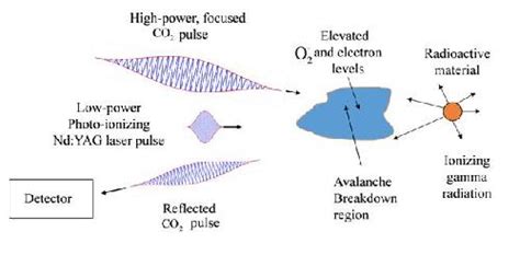 Detecting Radioactive Material From A Remote Distance Science Codex