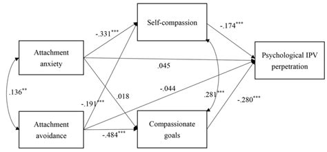 A Full Mediation Model Of The Relationships Between Insecure