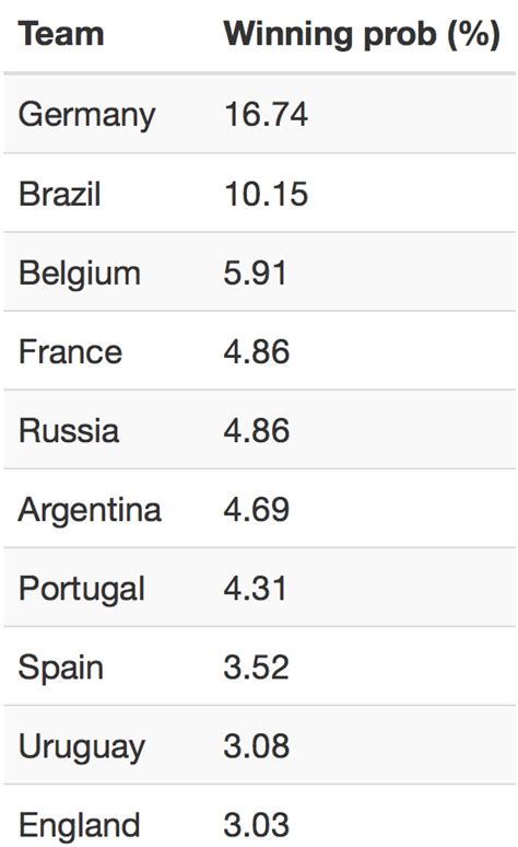 Stan Goes To The World Cup Statistical Modeling Causal Inference And Social Science