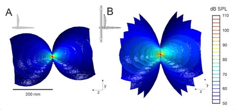 The Sound Field Predicted By Finite Element Modeling From An Unbaffled Download Scientific
