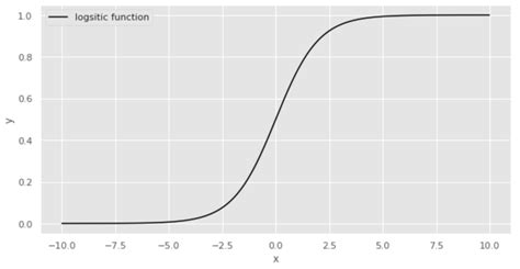 Logistic Regression Traffine Io