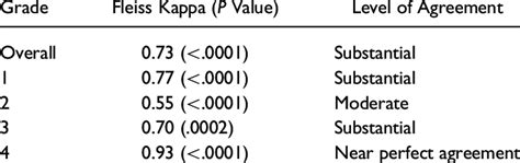 Additional Fleiss Kappa Results Download Table