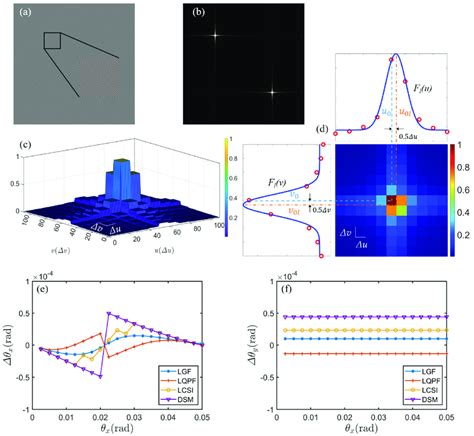 analysis of one frequency peak on spatial spectrum plane and comparison