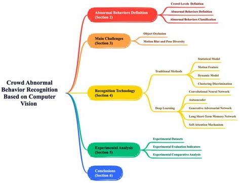 computervision abnormalbehaviorrecognition applied sciences mdpi