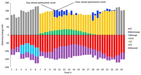 Optimal Dispatch Of Power Flow In The Energy Hub Download Scientific