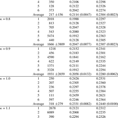 performance of the differential evolution method different parameter