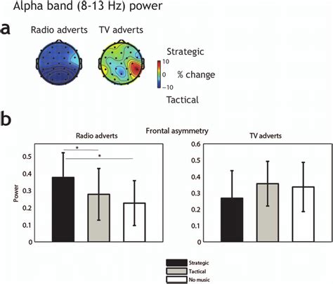 A Scalp Maps Of Differences Strategic Tactical In Band Power Download Scientific Diagram