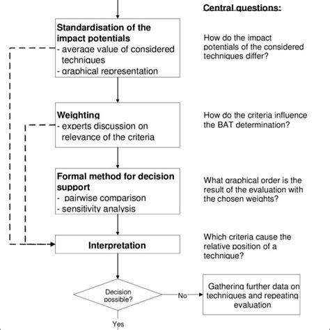 Flow Chart Of The Decision Support Download Scientific Diagram