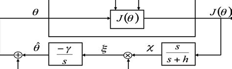 Extremum Seeking Control Scheme Download Scientific Diagram