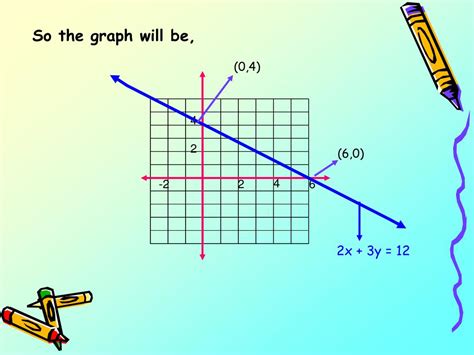 Ppt Graphing Linear Equation By Intercept Method Powerpoint