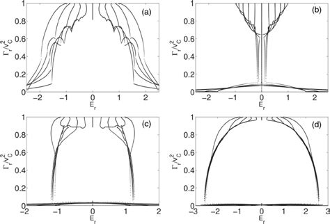 Evolution Of Resonance Positions E R Re Z And Resonance Widths Download Scientific Diagram