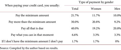 Credit Card Payment By Gender Download Table