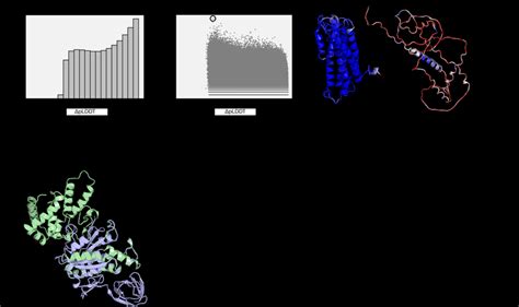 plddt analysis of uniref50 a distribution of ∆plddts difference