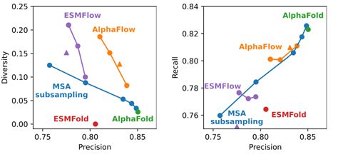 Drug Discovery With Alphafold And Flow Matching By Falk Hoffmann Medium