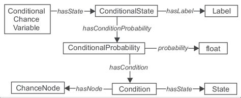 Conditional Probability Table Representation Download Scientific Diagram