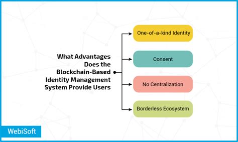 blockchain identity secure and self sovereign access