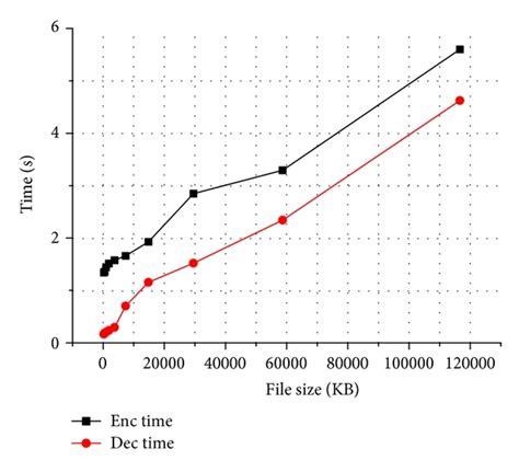 Cp Abe Encryption And Decryption Time Cost A The X Axis Corresponds