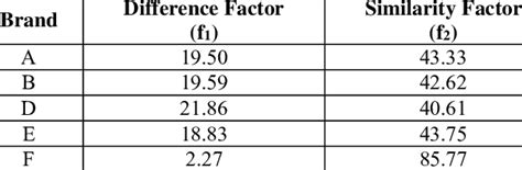 Calculated Difference Factor F1 And Similarity Factor F2 Of Six Download Table