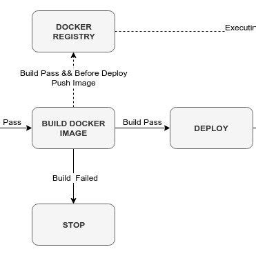 CI CD Deployment Method Download Scientific Diagram