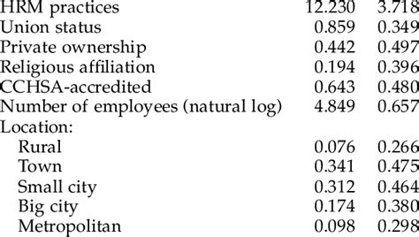 descriptive statistics variable mean s d download table