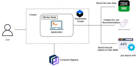 GitHub - Revathi30072002/IBM-PROJECT: Skill / Job Recommender Application