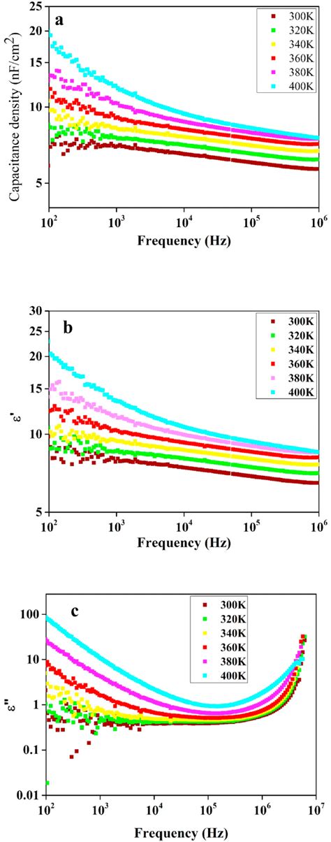 Variation Versus Frequency At Different Temperatures Of A Capacitance