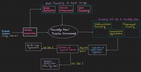 A Guide To Genetic Learning Algorithms For Optimization Towards Data Science