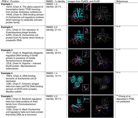 Comparison Of Structure And Sequence Similarity Of Sample Download Scientific Diagram