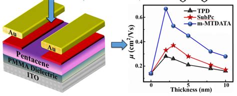 Performance Enhancement Of P Type Organic Field Effect Transistors