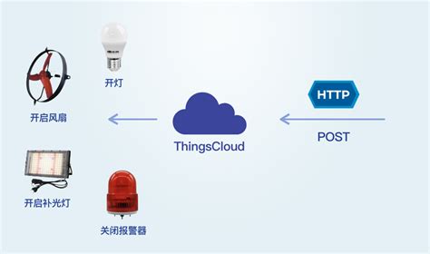 Api Thingscloud
