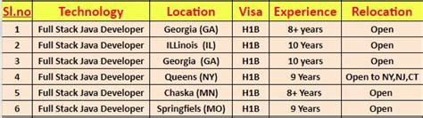 Sarah Rosy On Linkedin Hotlist Recruiters Javadeveloper Javadeveloper Javafullstackdeveloper